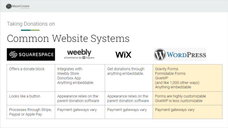 Ways to Take Donations on Your Website | MayeCreate Design