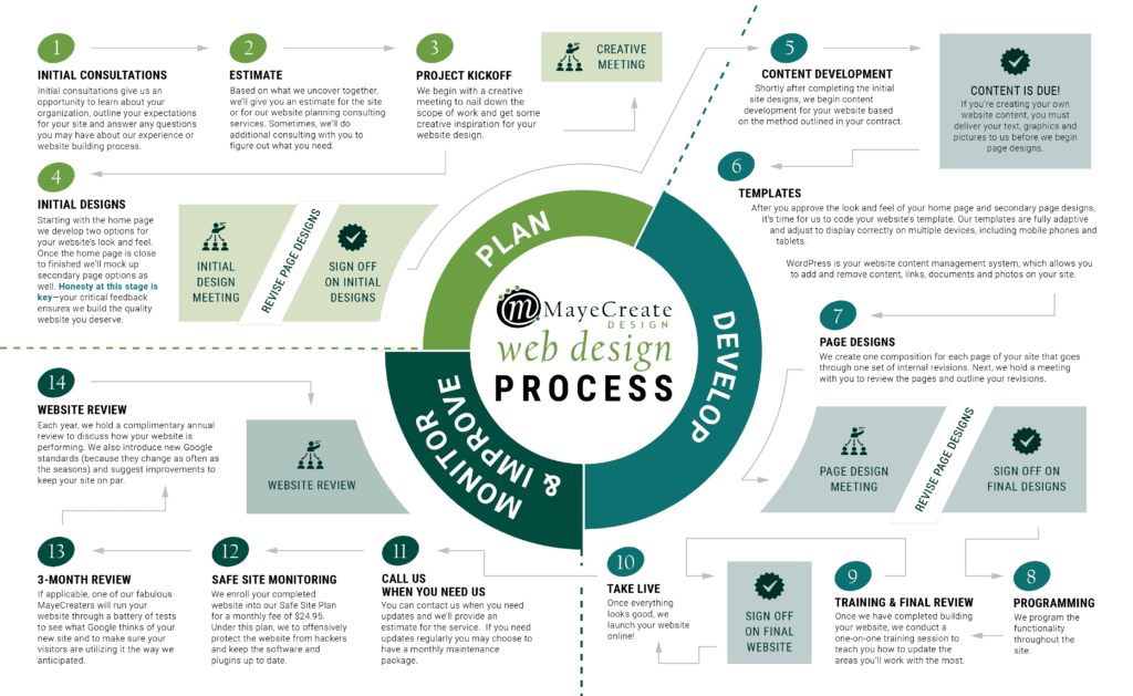 We Totally Revamped Our 18 Year Process and it Rocks